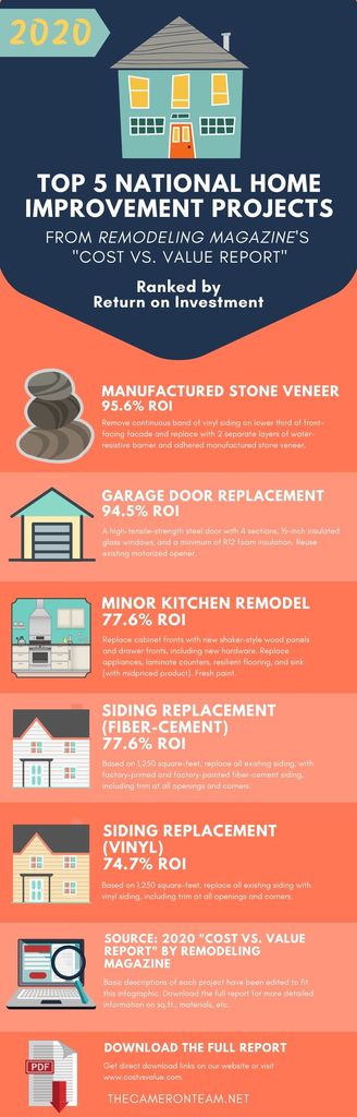 2020: Home Improvement Projects with the Highest Return on Investment